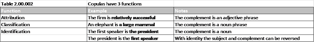 The copula | The Language Café
