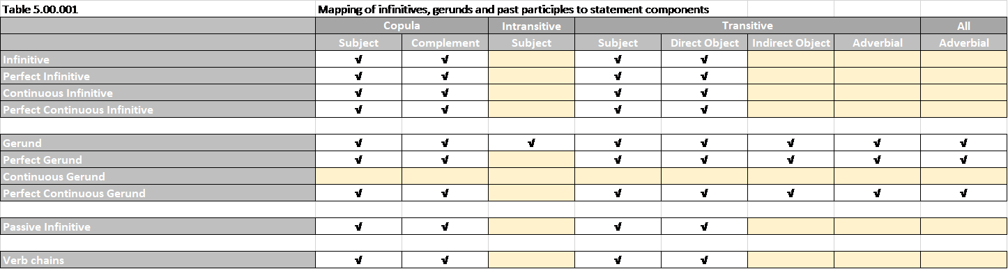 Verb forms as Noun-terms | The Language Café